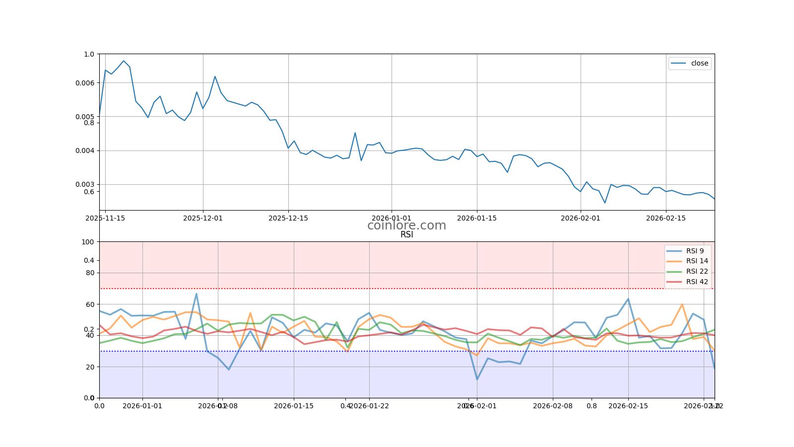 Telcoin RSI indicator