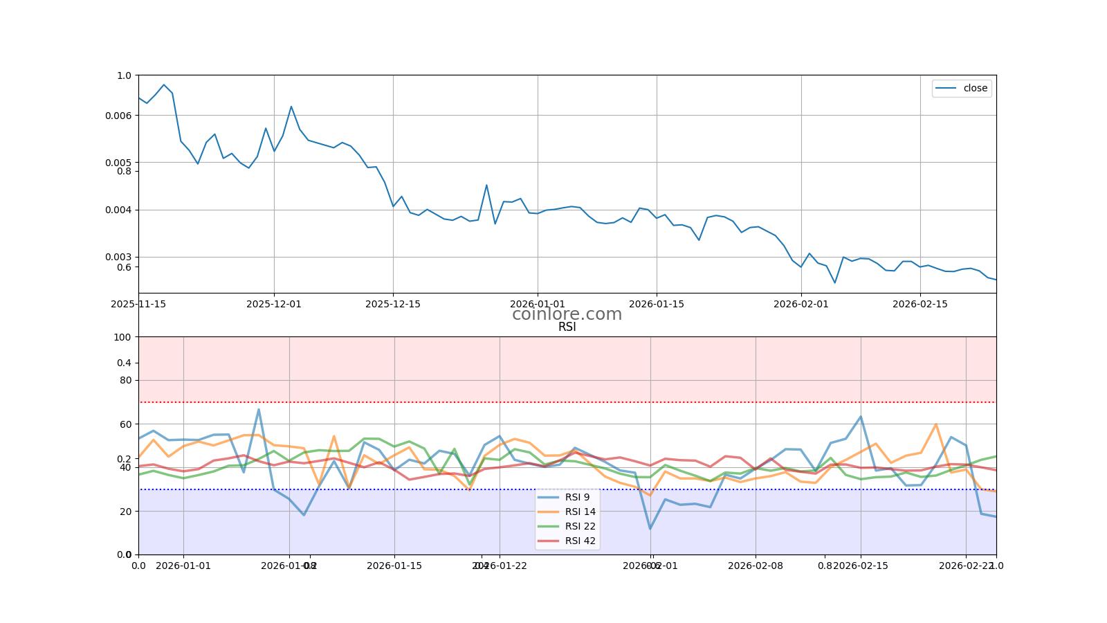 Telcoin RSI indicator