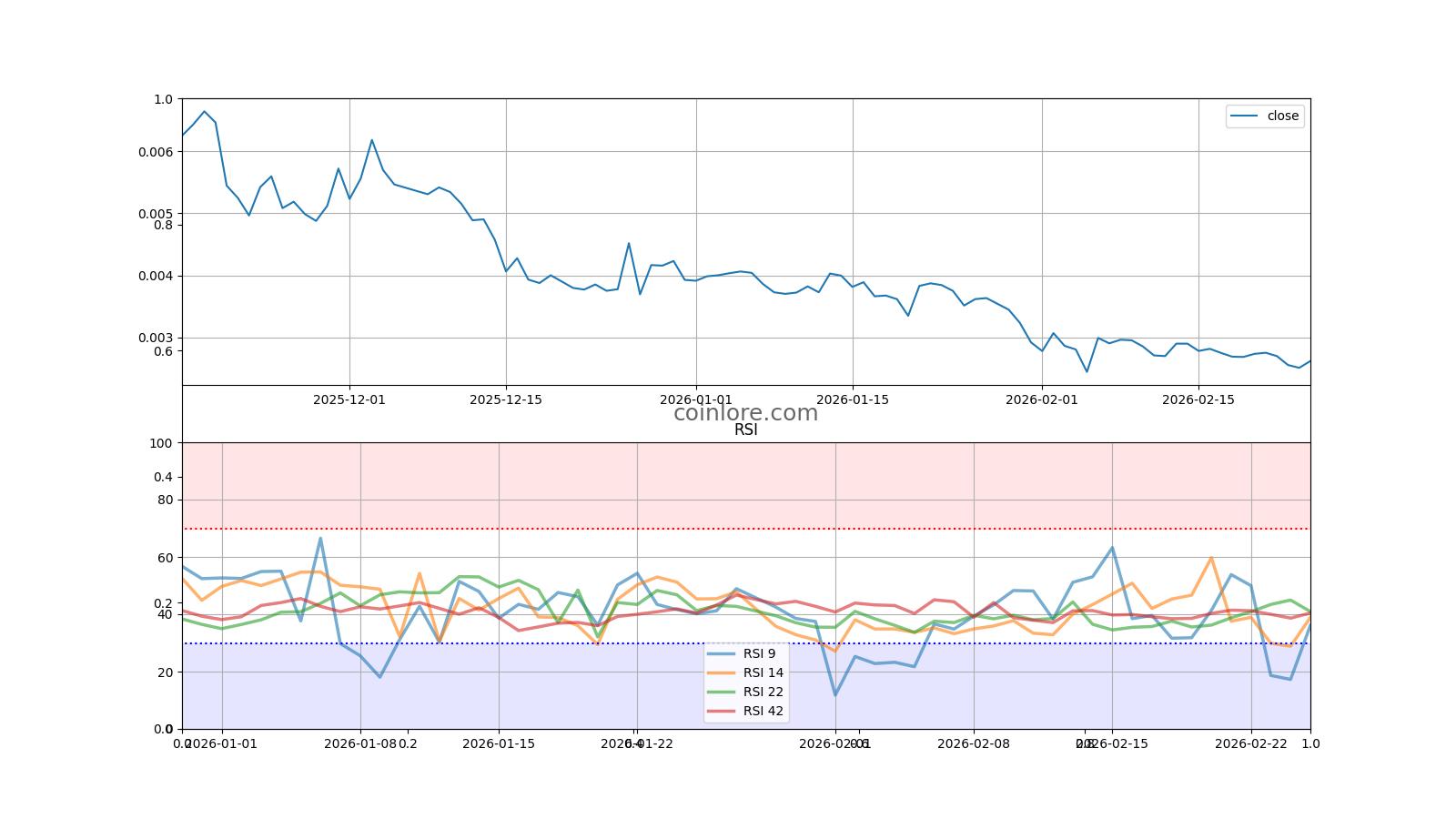 Telcoin RSI indicator