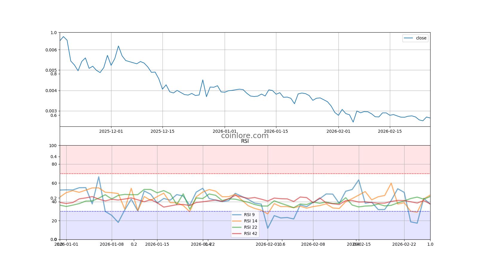 Telcoin RSI indicator
