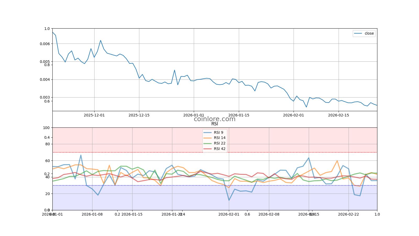 Telcoin RSI indicator