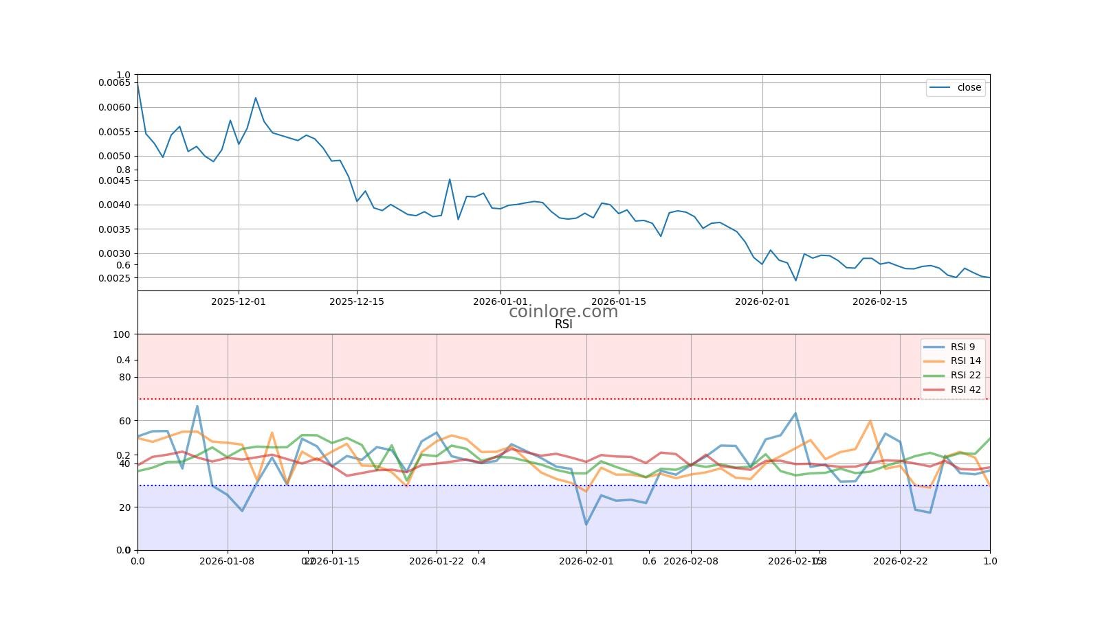 Telcoin RSI indicator