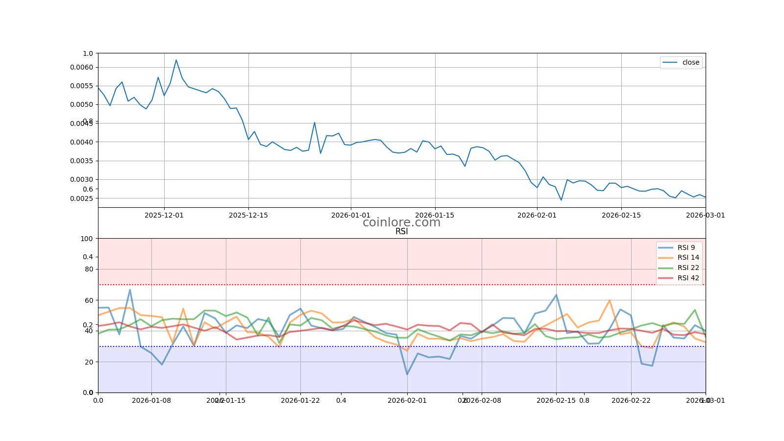 Telcoin RSI indicator