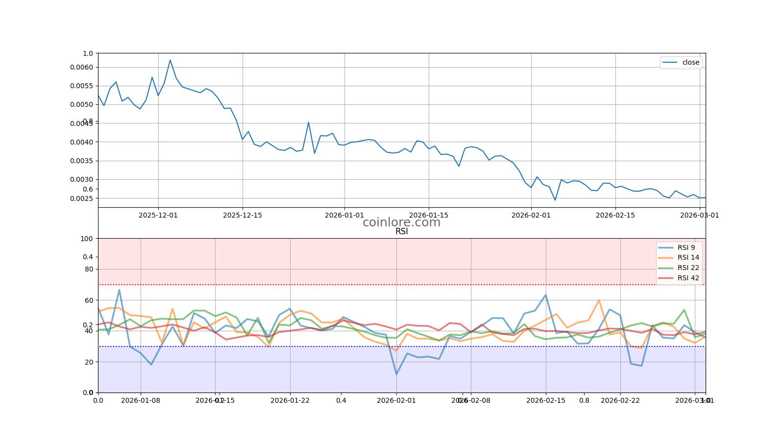 Telcoin RSI indicator