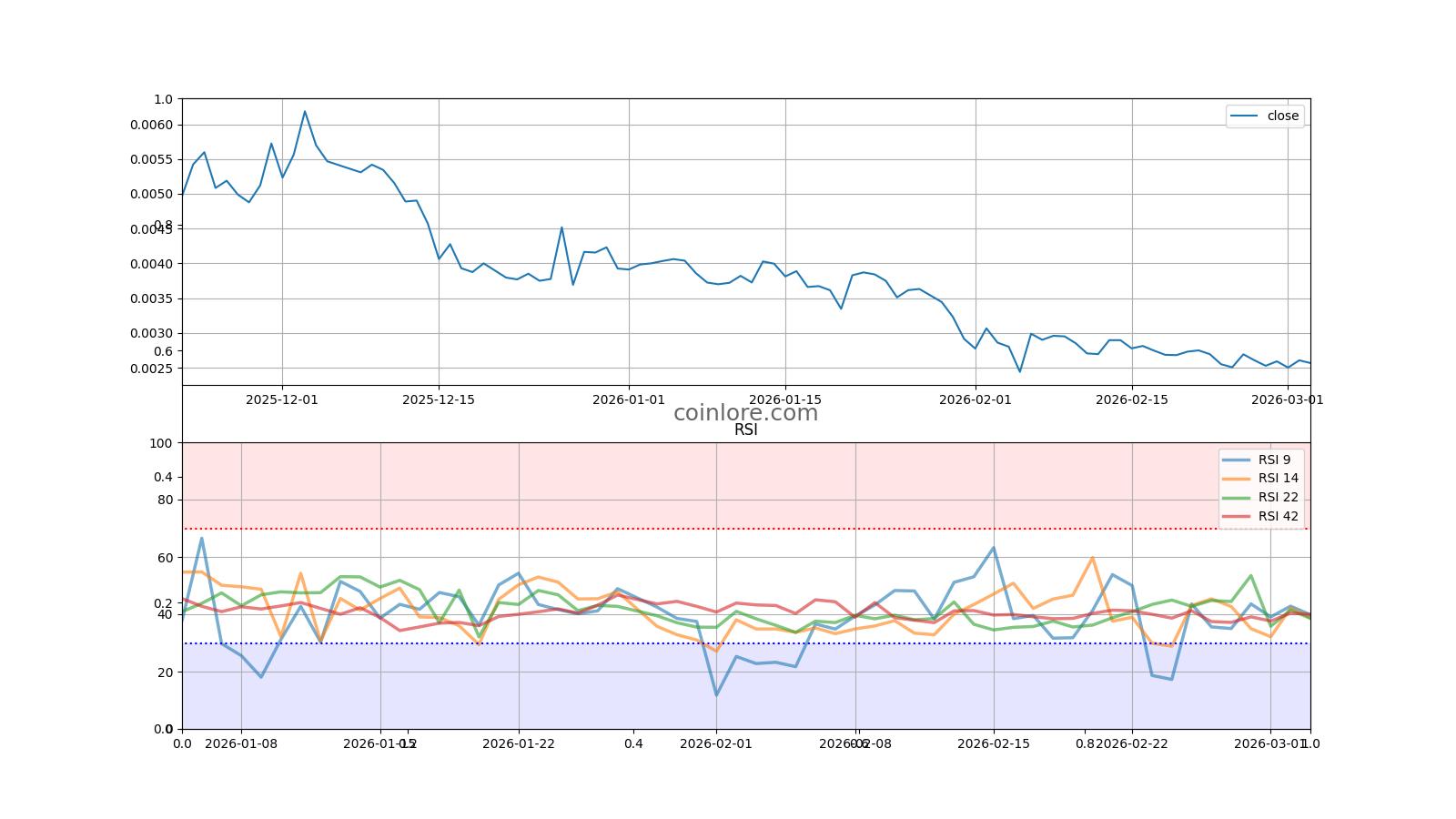 Telcoin RSI indicator