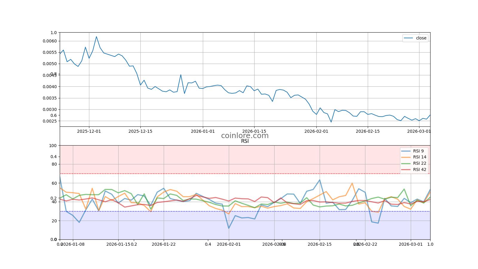 Telcoin RSI indicator