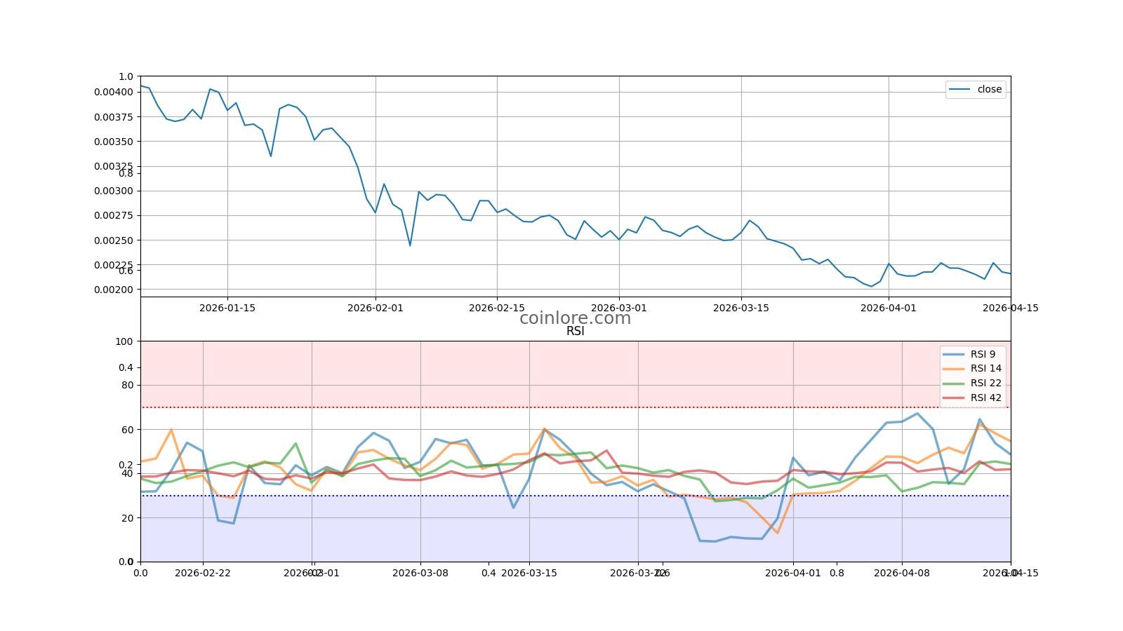 Telcoin RSI indicator