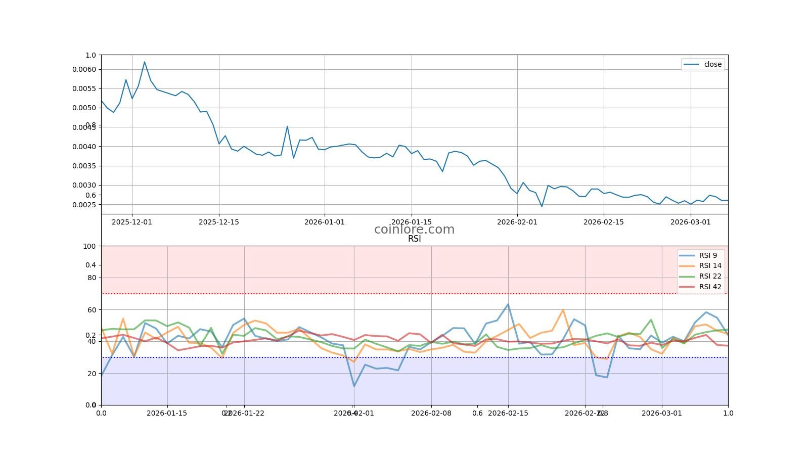 Telcoin RSI indicator