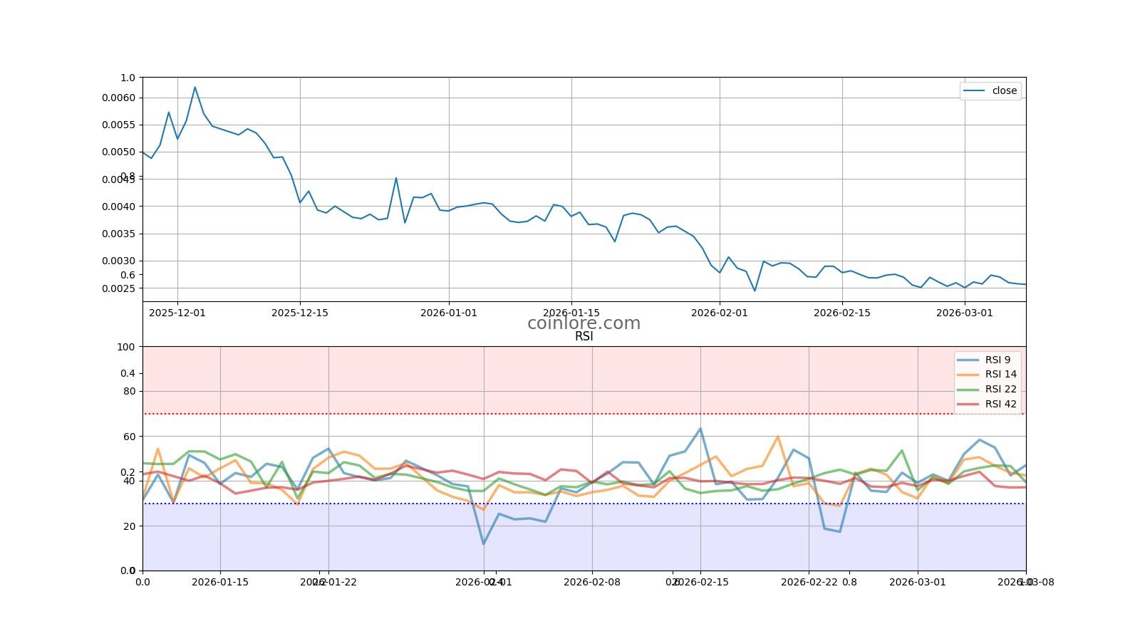 Telcoin RSI indicator
