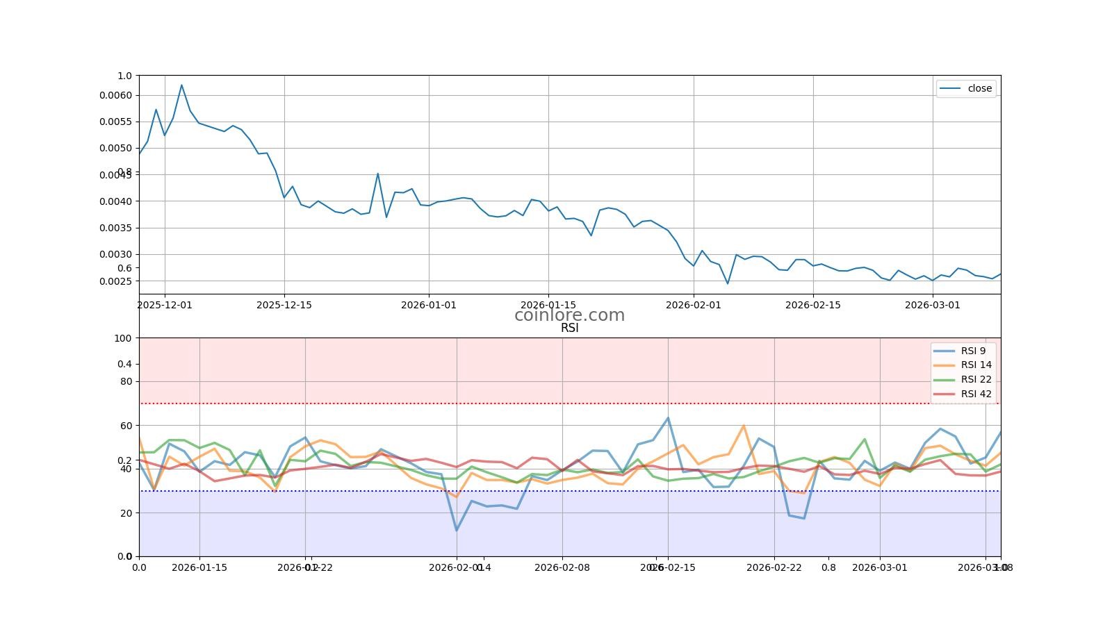 Telcoin RSI indicator