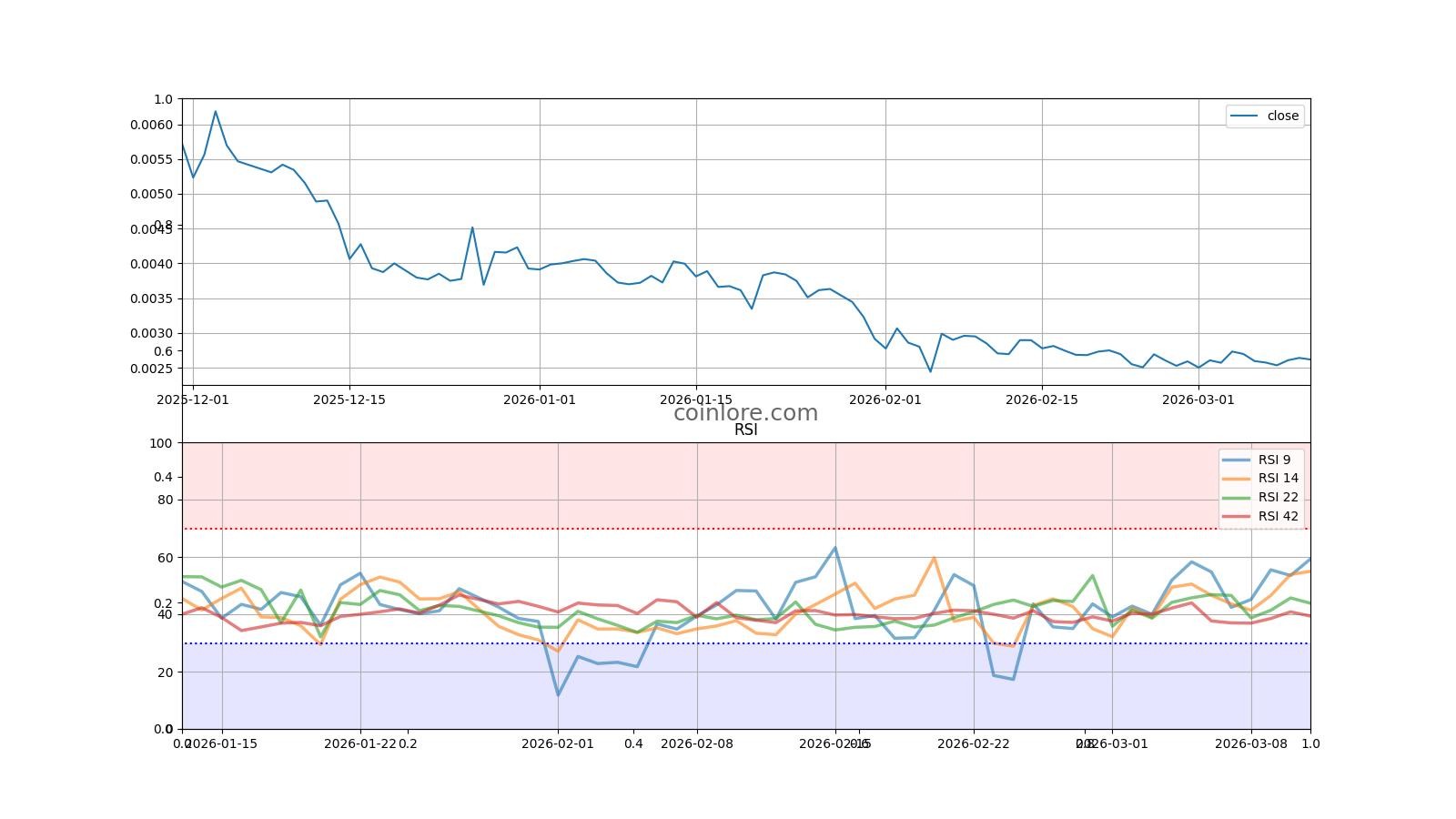 Telcoin RSI indicator