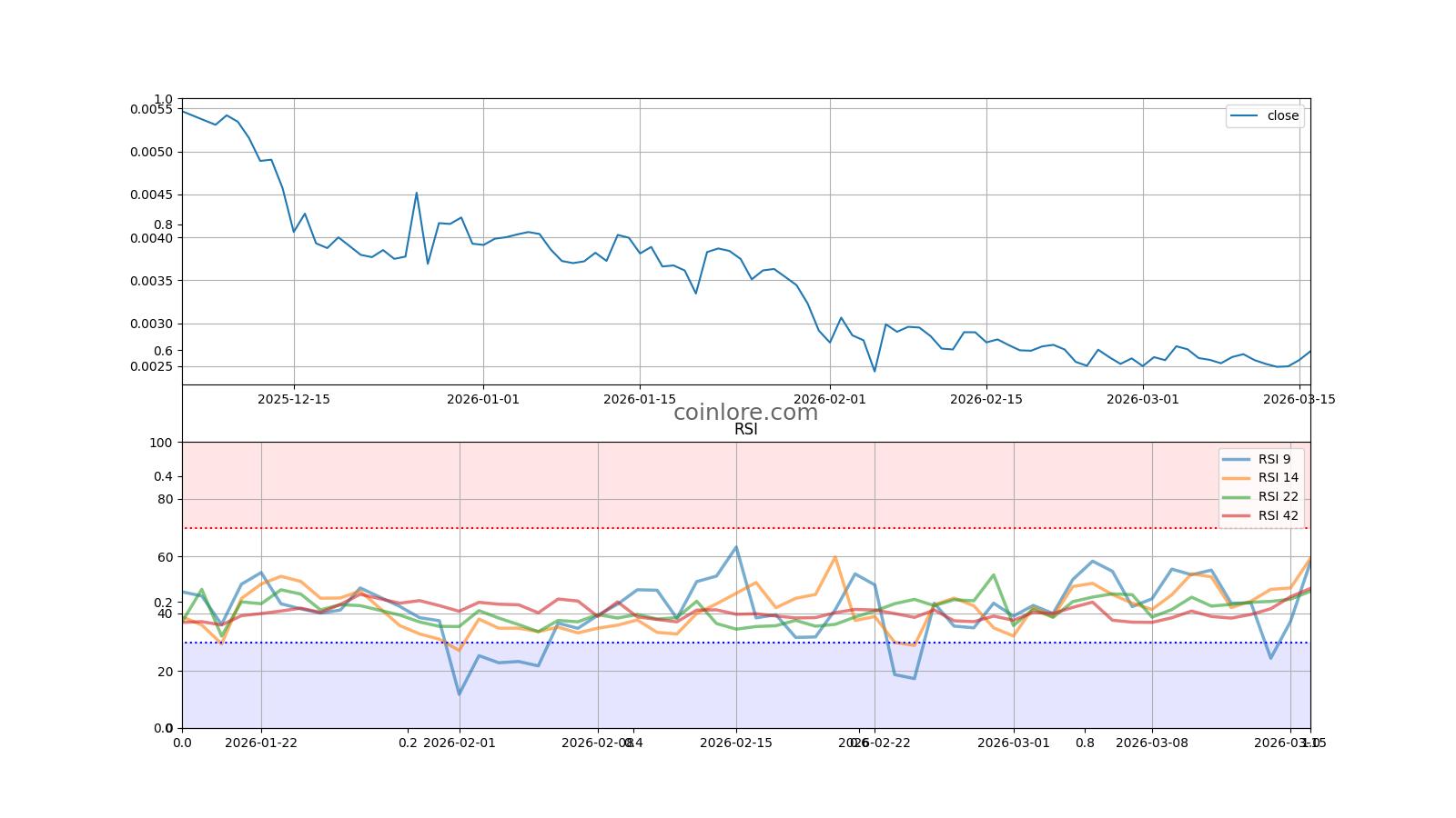 Telcoin RSI indicator