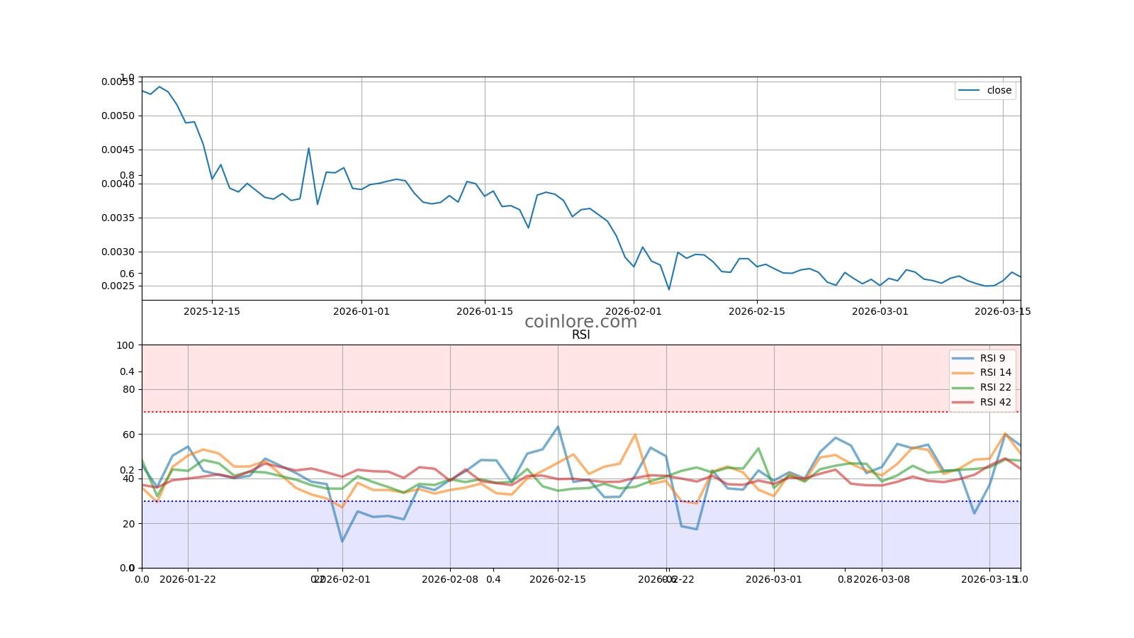 Telcoin RSI indicator