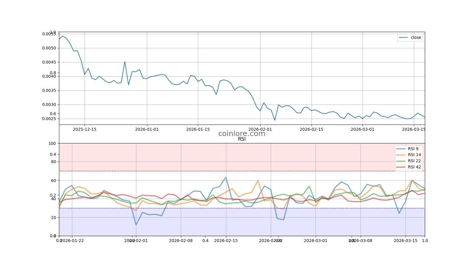Telcoin RSI indicator