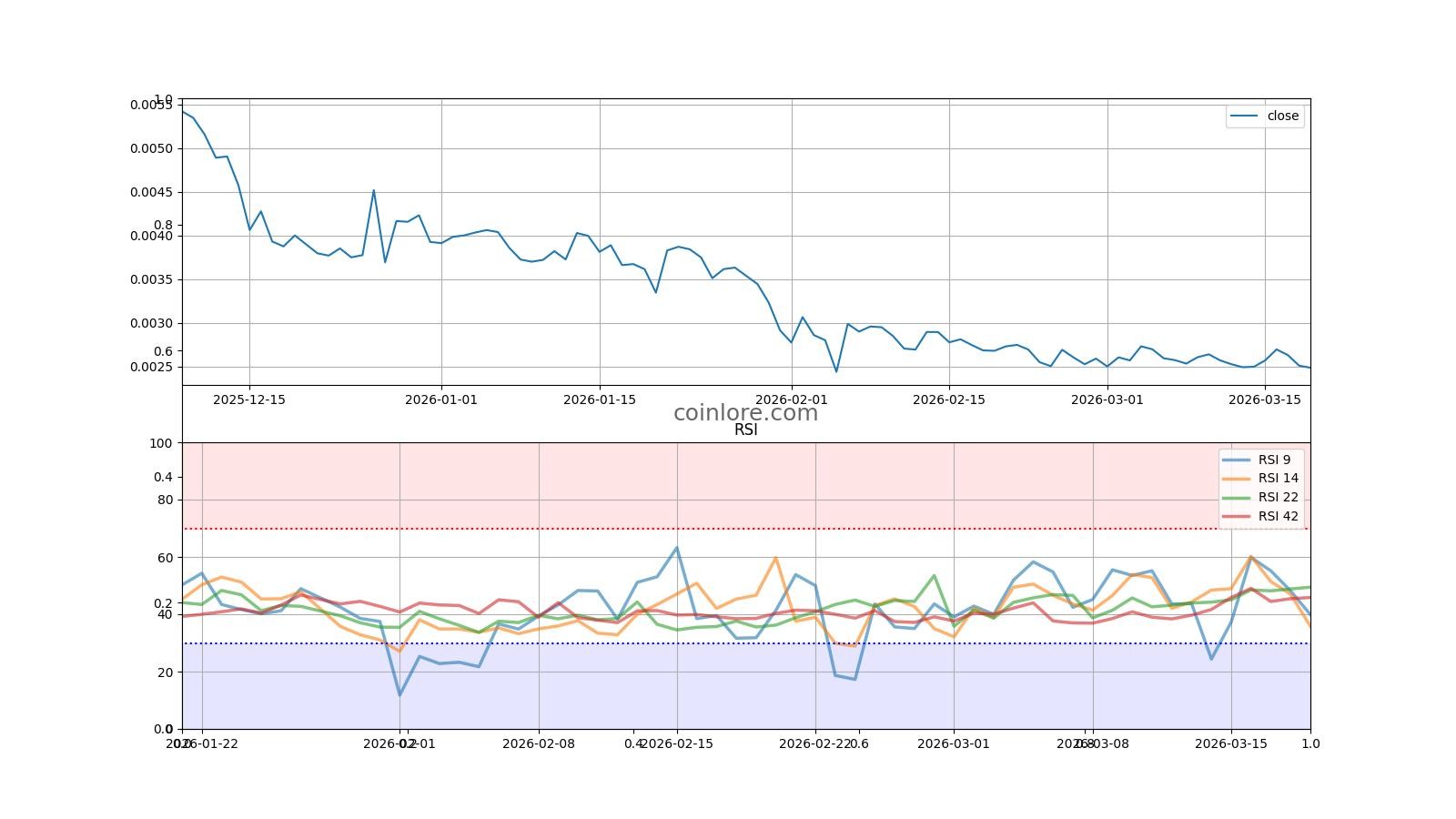 Telcoin RSI indicator