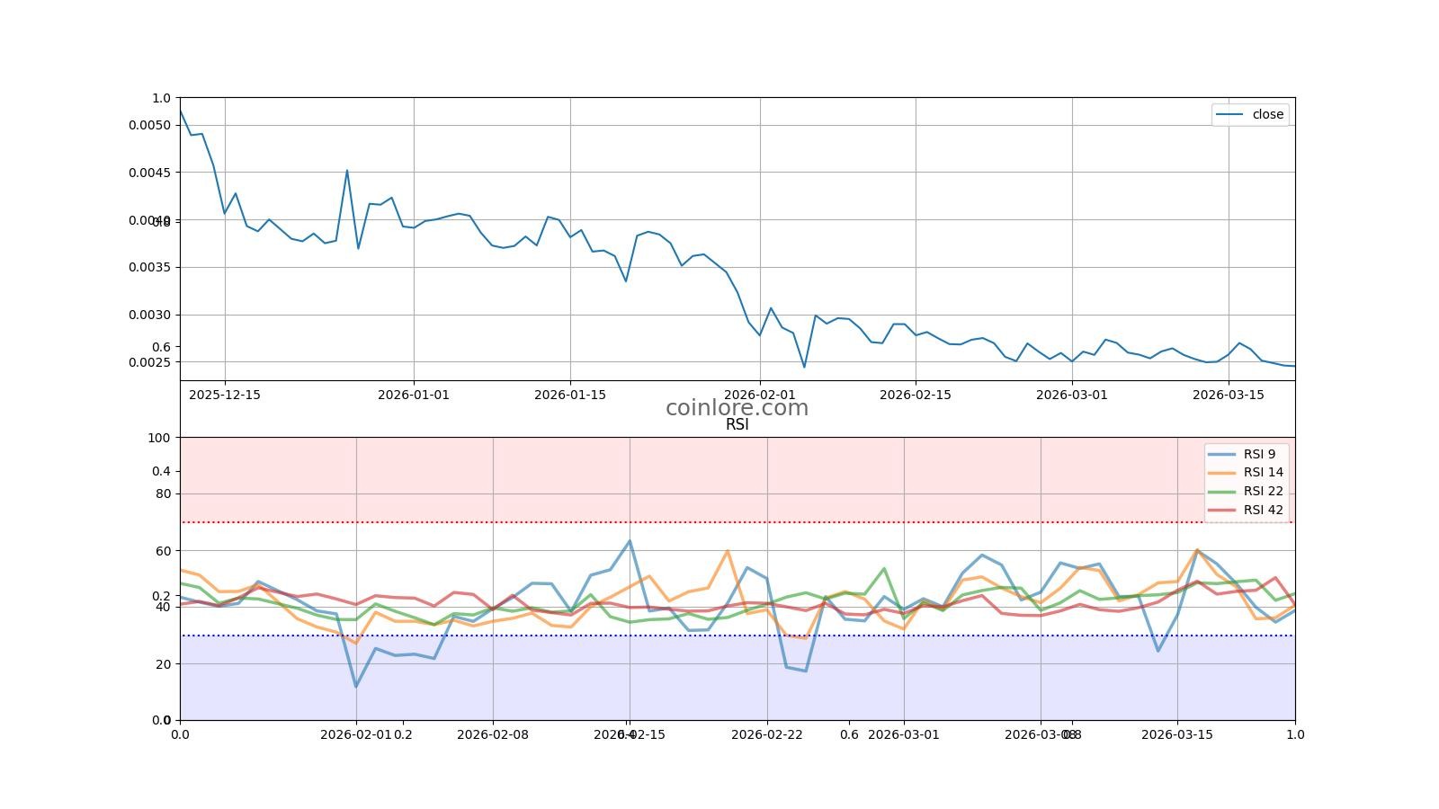 Telcoin RSI indicator