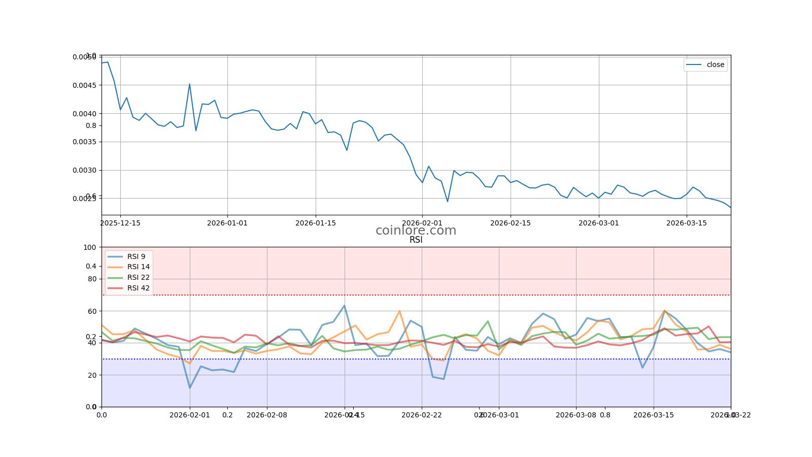 Telcoin RSI indicator