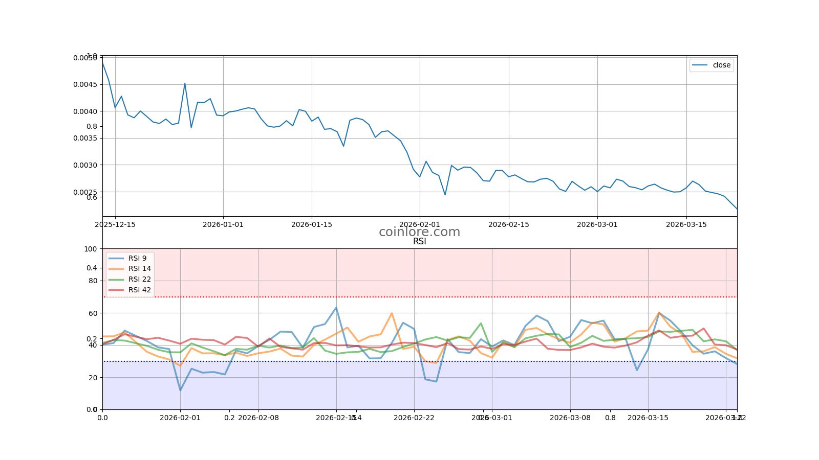 Telcoin RSI indicator