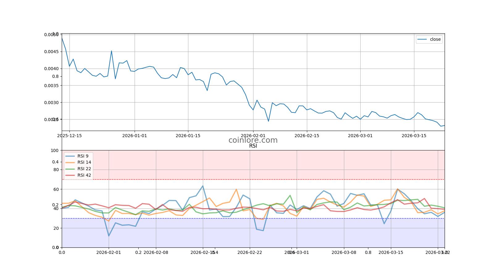 Telcoin RSI indicator