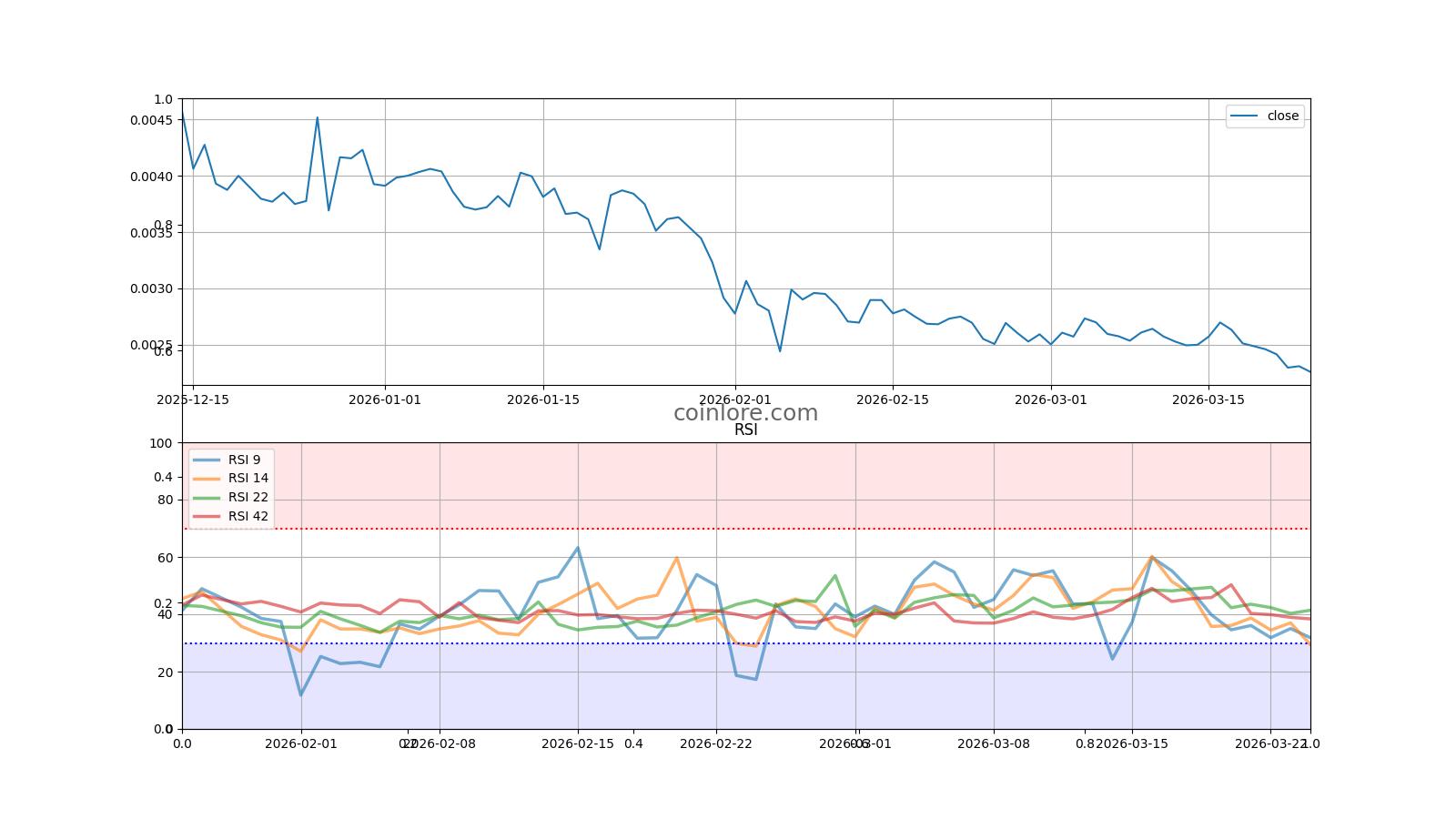 Telcoin RSI indicator