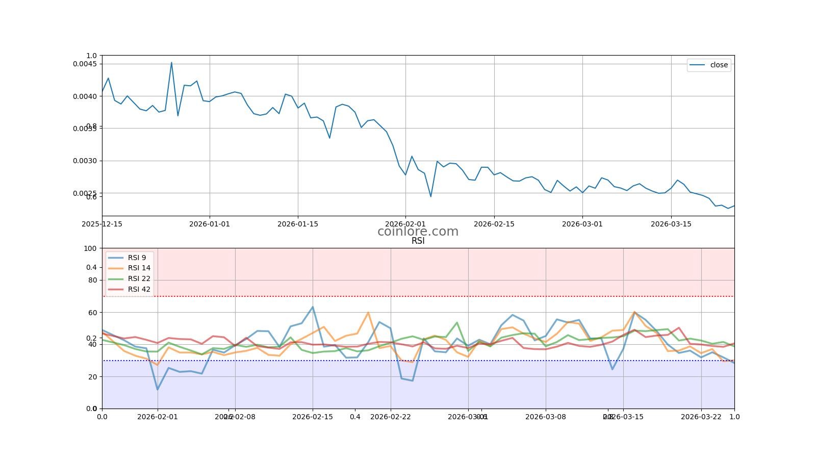Telcoin RSI indicator