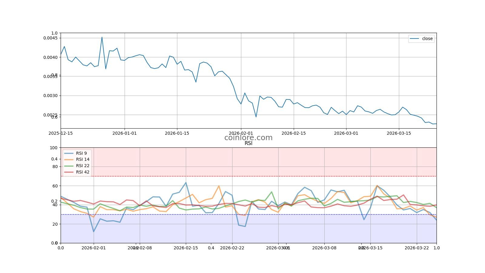 Telcoin RSI indicator