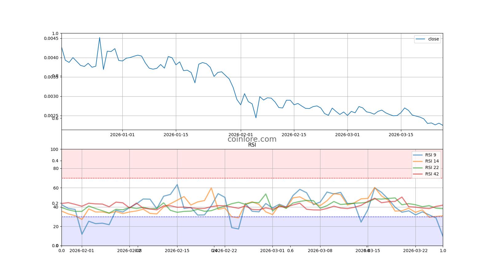 Telcoin RSI indicator