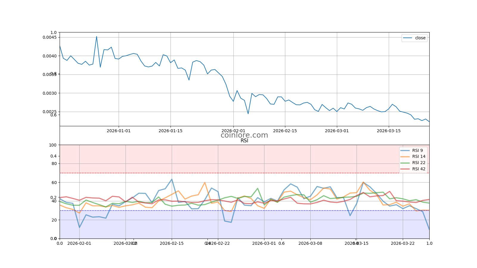 Telcoin RSI indicator