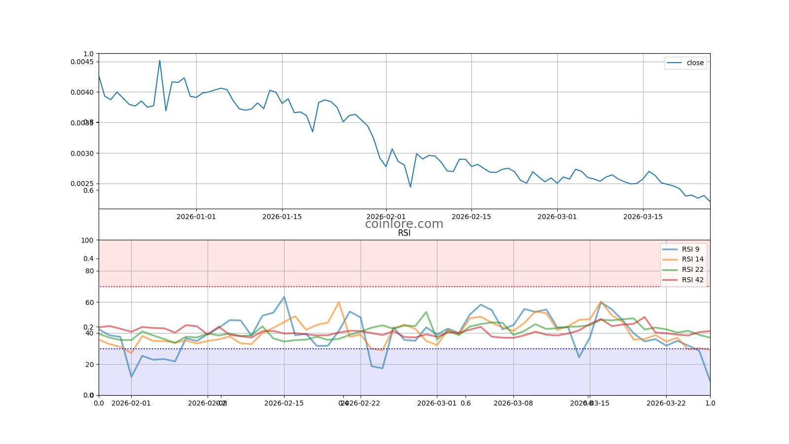Telcoin RSI indicator