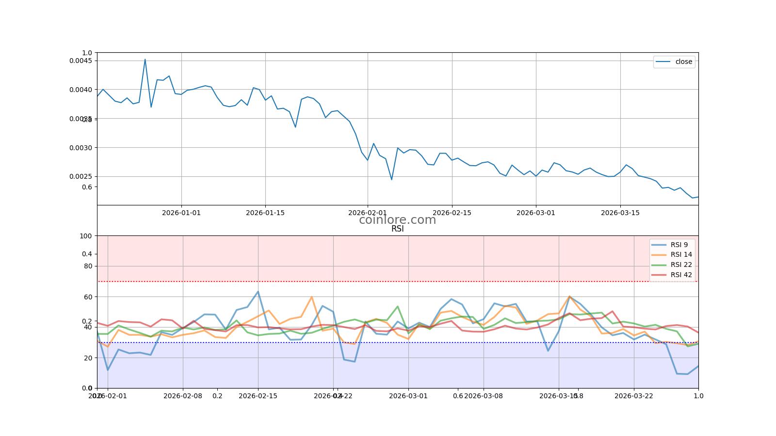 Telcoin RSI indicator