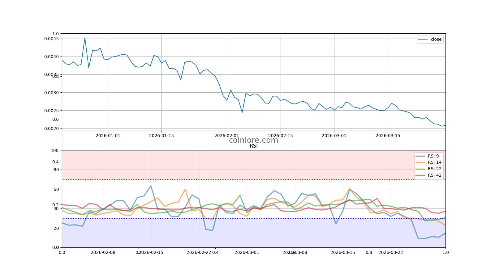 Telcoin RSI indicator