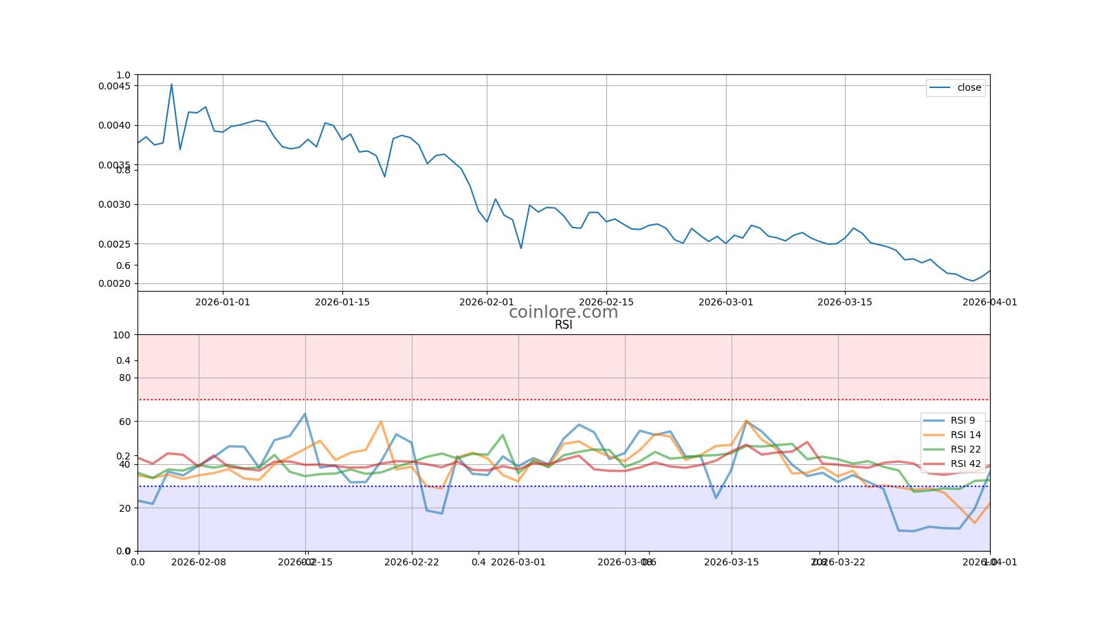Telcoin RSI indicator