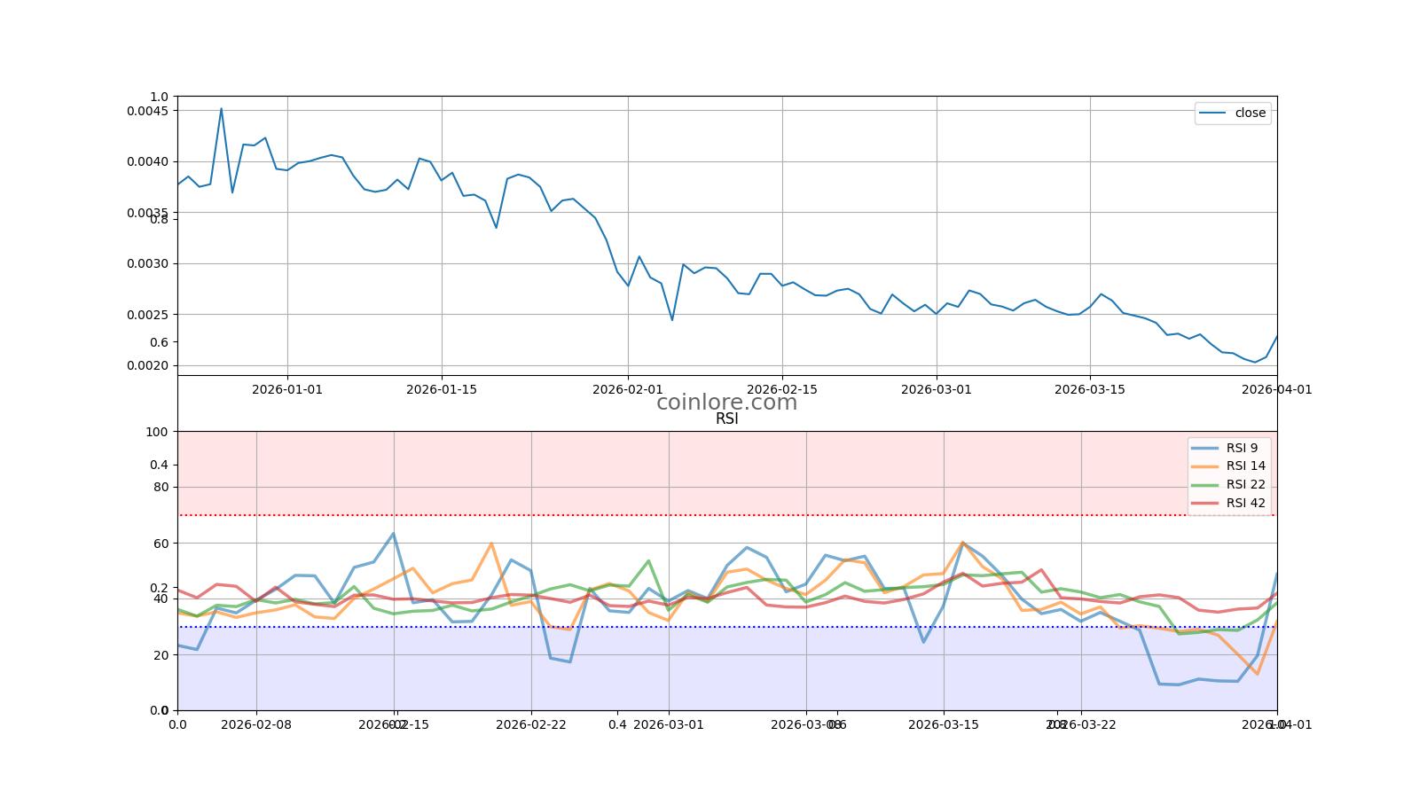 Telcoin RSI indicator