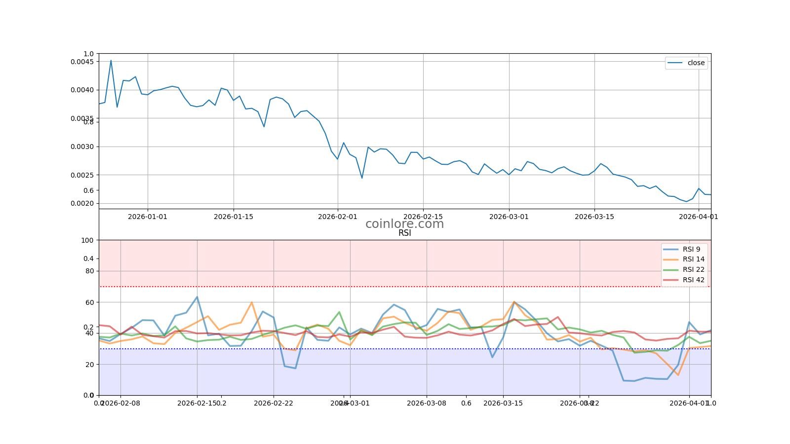 Telcoin RSI indicator