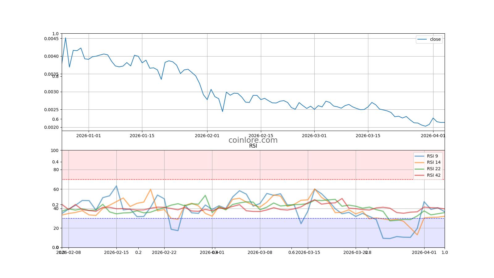 Telcoin RSI indicator