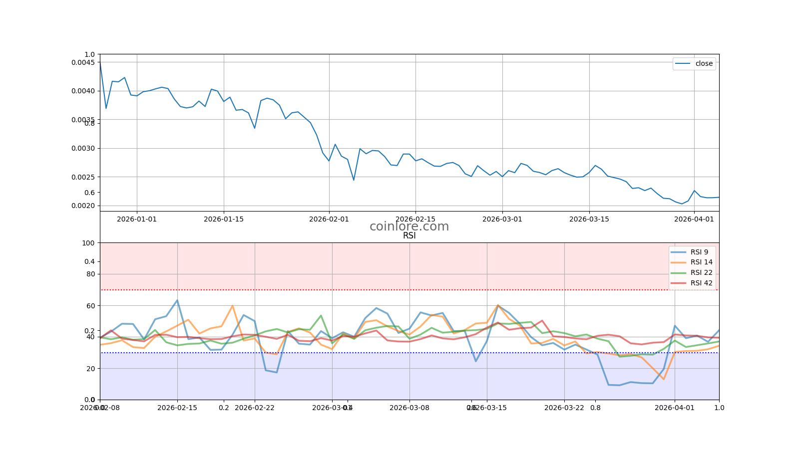 Telcoin RSI indicator