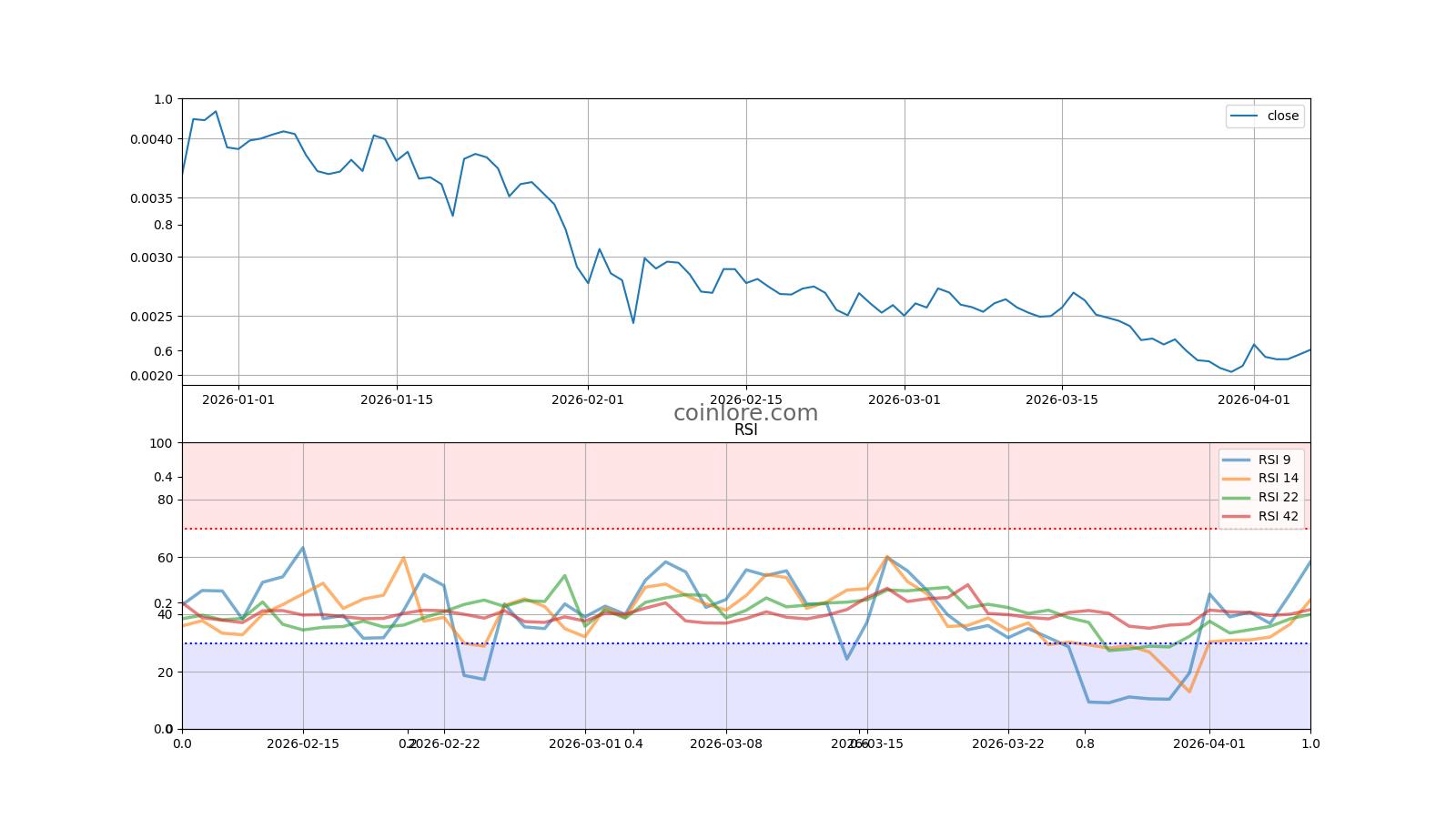 Telcoin RSI indicator