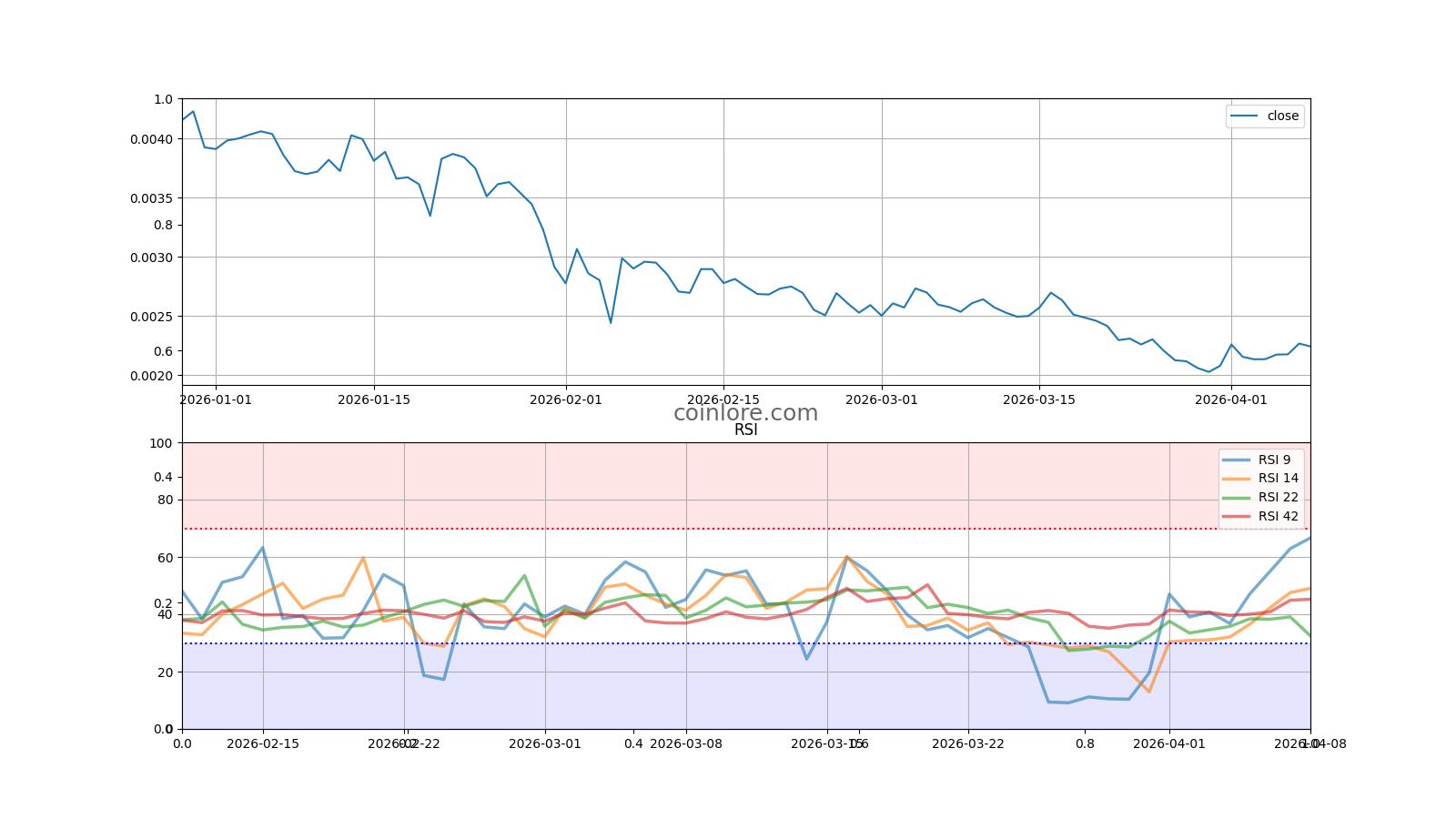 Telcoin RSI indicator