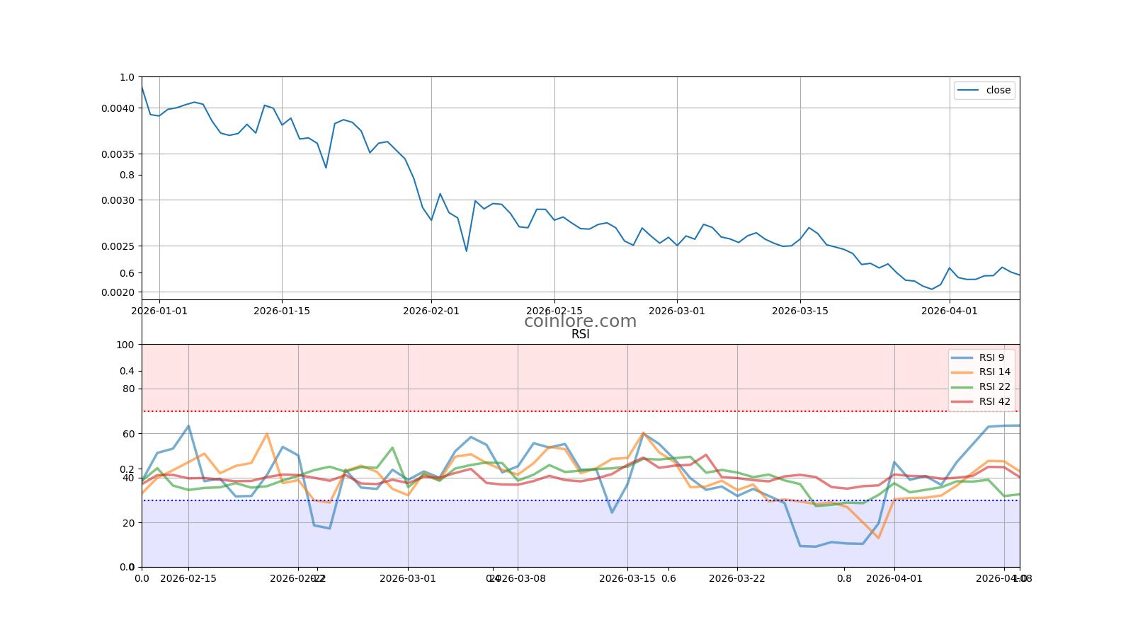 Telcoin RSI indicator