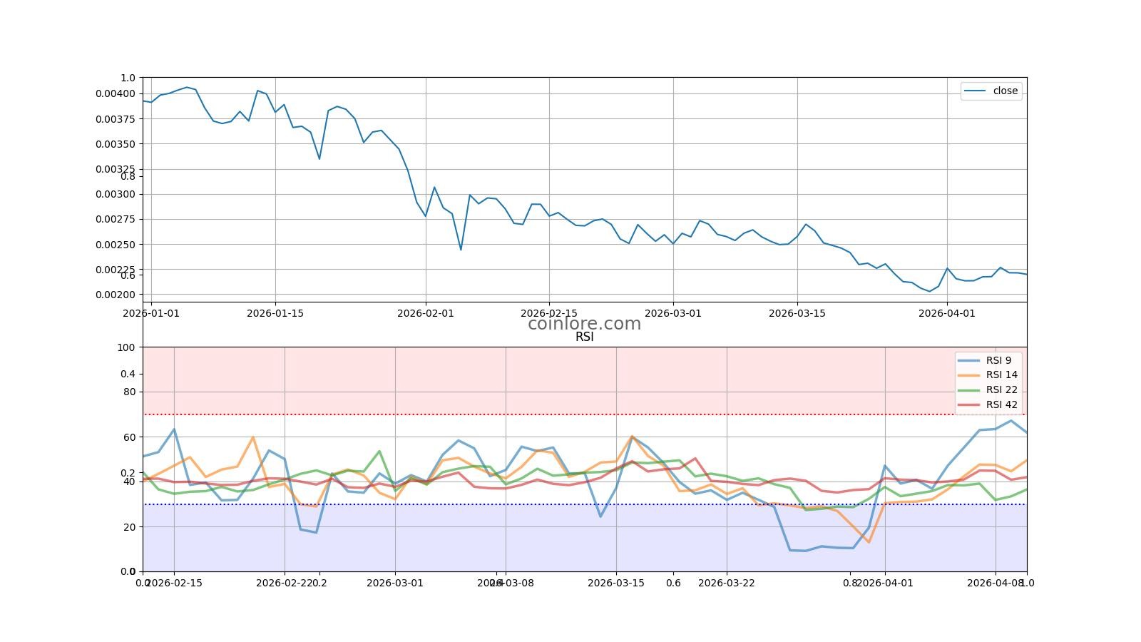 Telcoin RSI indicator