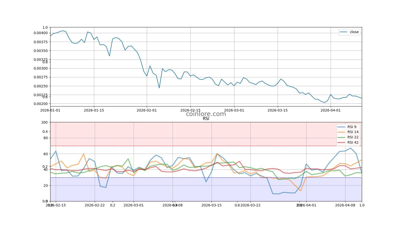Telcoin RSI indicator