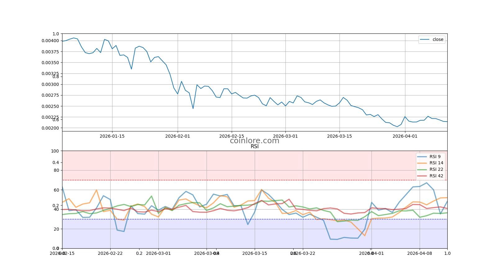 Telcoin RSI indicator