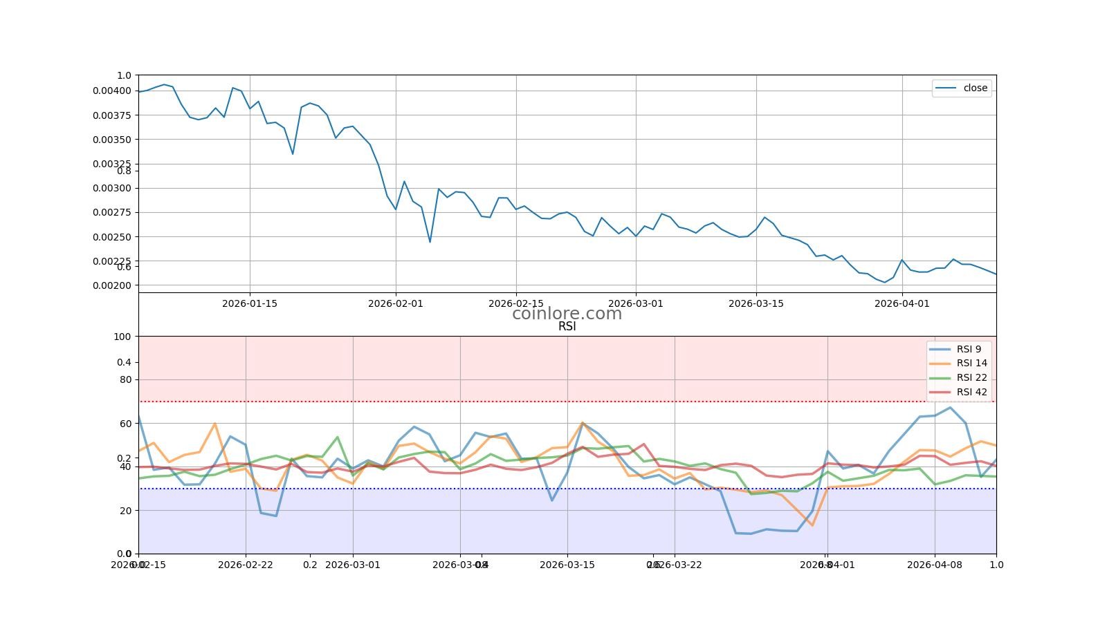 Telcoin RSI indicator