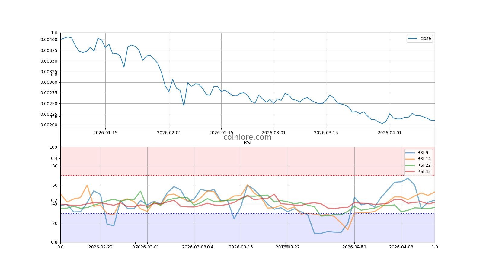 Telcoin RSI indicator