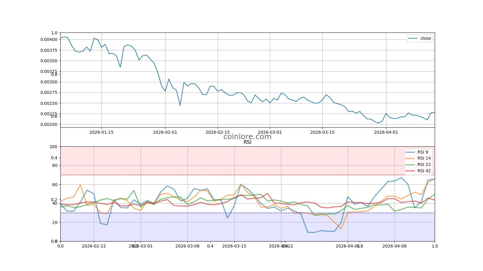 Telcoin RSI indicator
