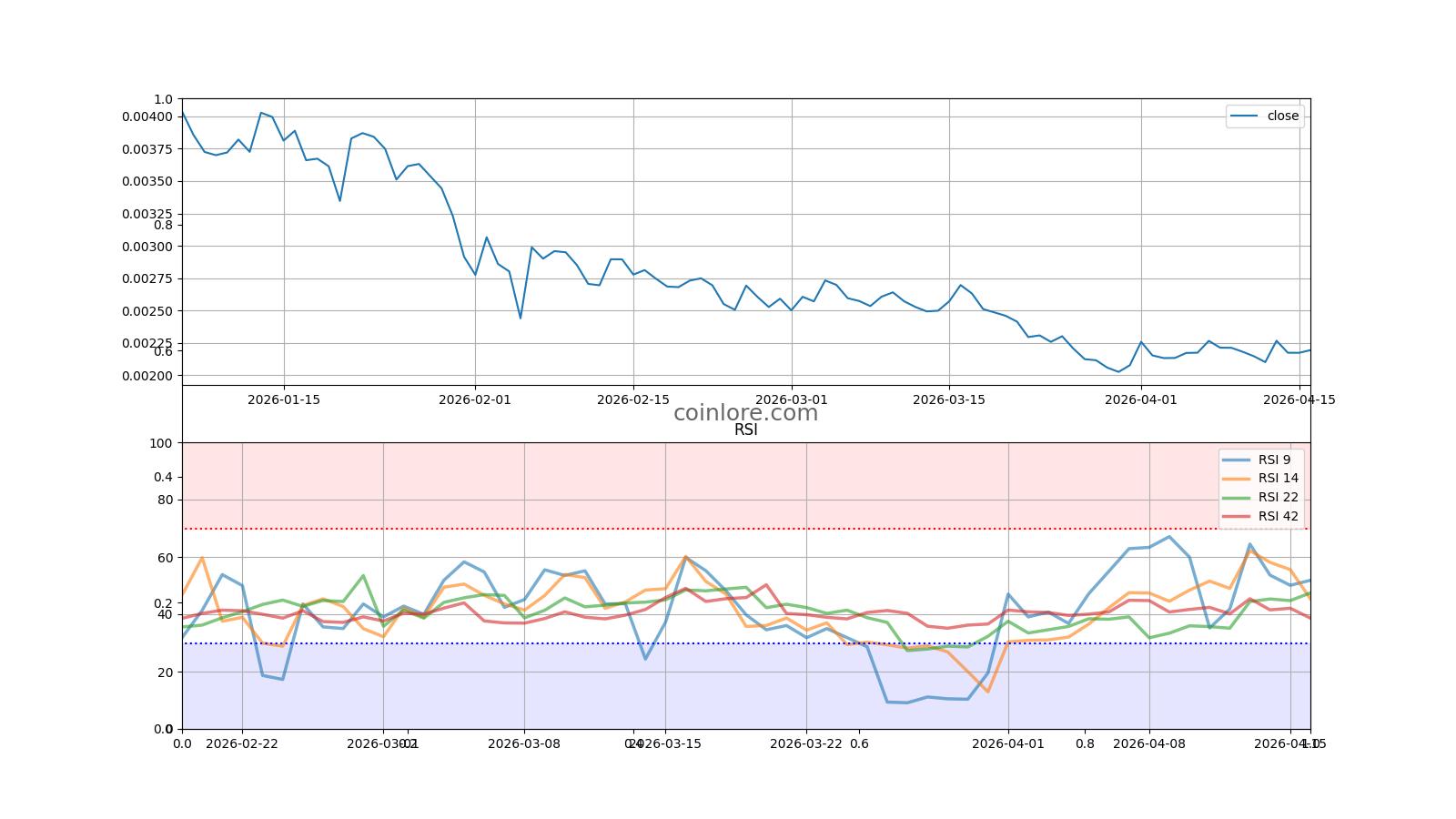 Telcoin RSI indicator