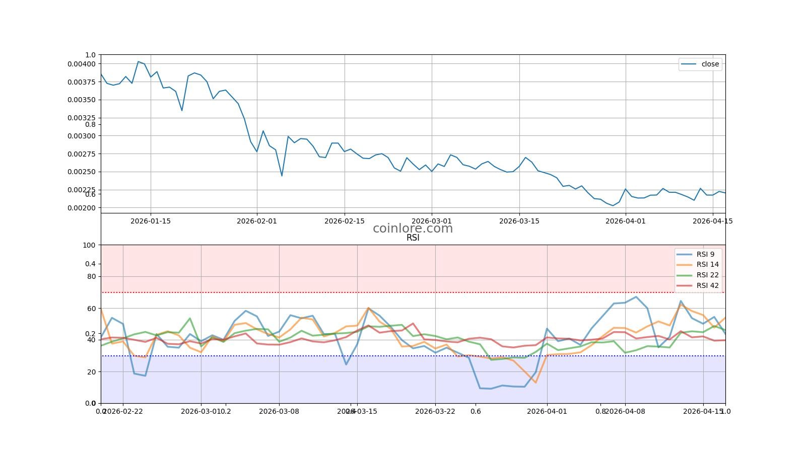 Telcoin RSI indicator