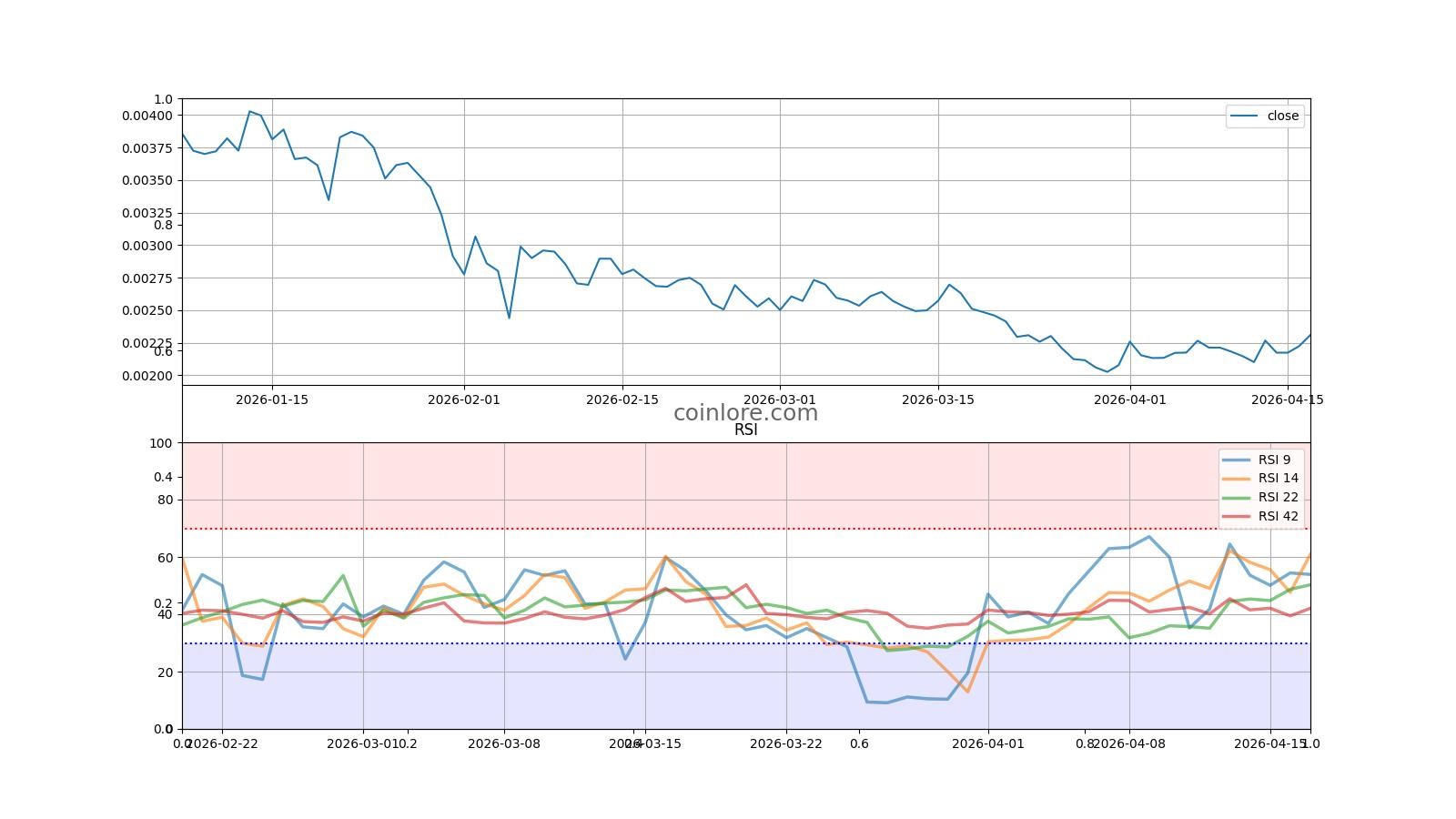 Telcoin RSI indicator