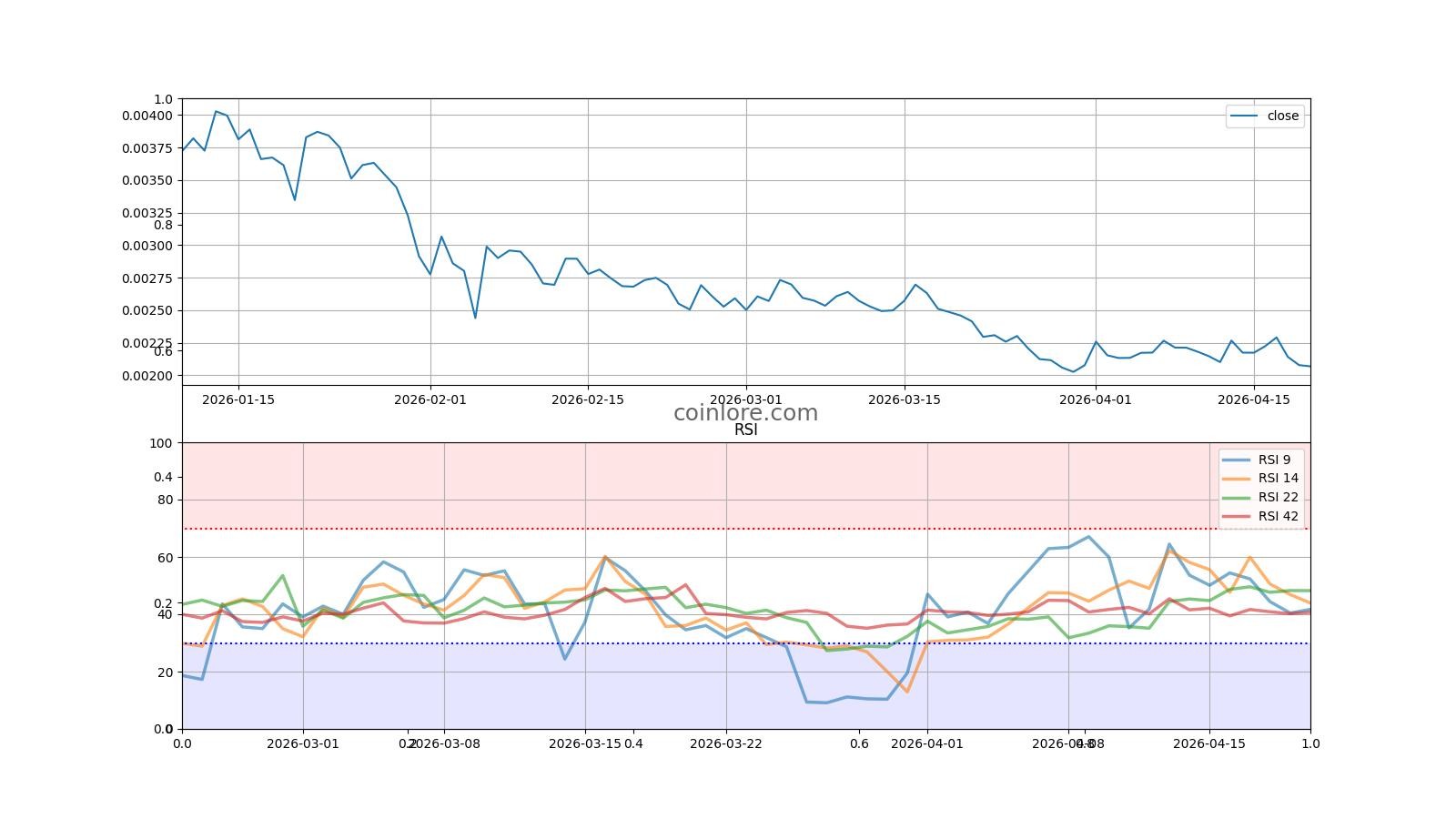 Telcoin RSI indicator
