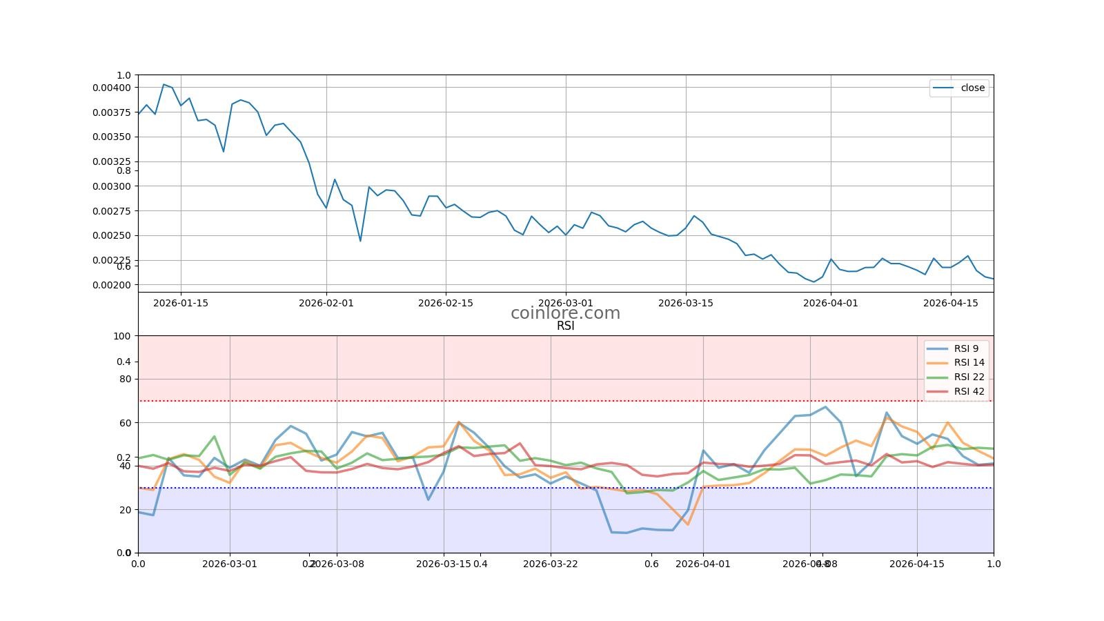 Telcoin RSI indicator